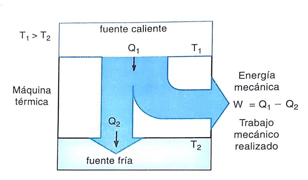 MÁQUINAS TERMICAS - Tutoriales de Electrónica | Matemática y Física