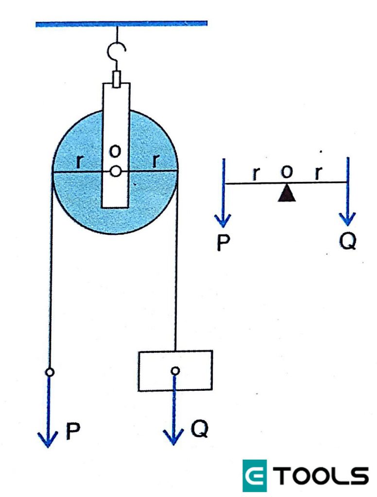 MAQUINAS SIMPLES - POLEAS - FÍSICA BASICA