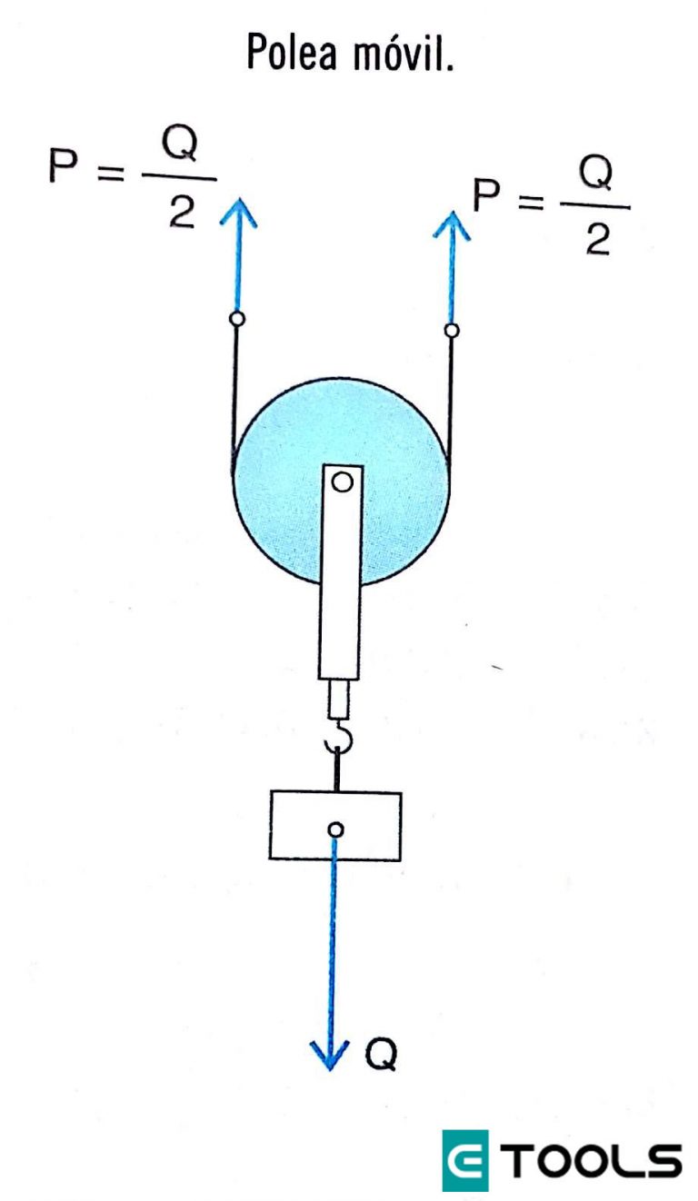 MAQUINAS SIMPLES - POLEAS - FÍSICA BASICA