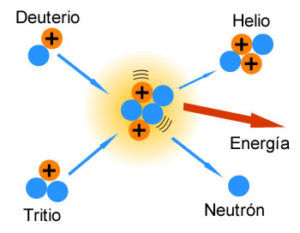 Fisión y fusión nuclear - Tutoriales de Electrónica | Matemática y Física